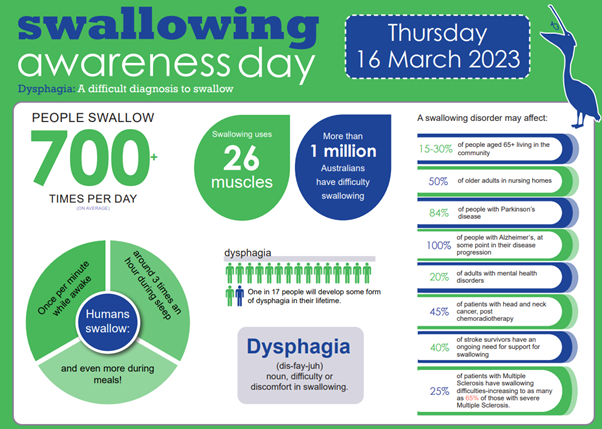 Swallowing Awareness Day 2023 – Main Medical
